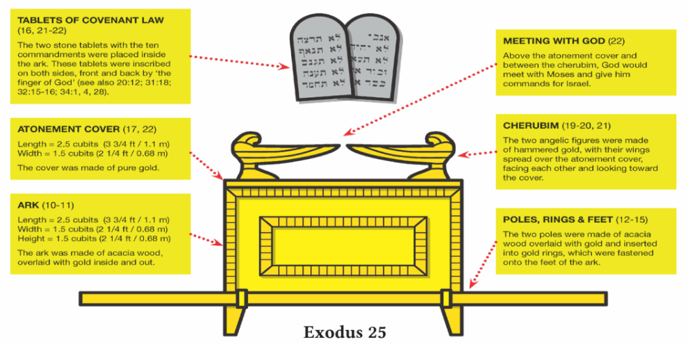 The Ark of the Covenant - SUVN - Đoàn Đọc Kinh Thánh Việt Nam
